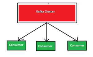 Kafka-Consumers - Narayana Tutorial